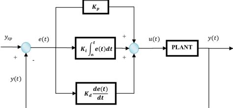 PID Controller là gì Các Loại Điều Khiển PID Thiết Bị Công Nghiệp VNTECH GROUP