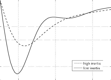 frequency deviation with different values of inertia download