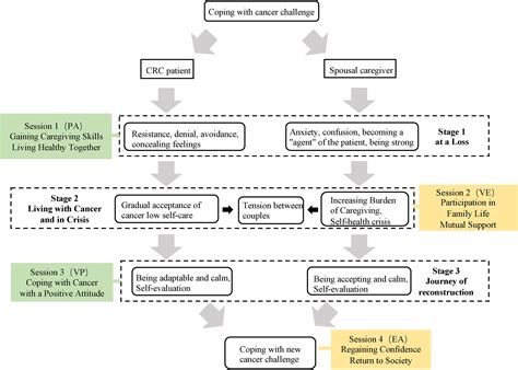 Effects Of A Couple Based Self Efficacy Intervention On Health Outcomes