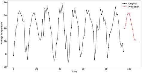 Natural Time Series Parameters Forecasting Validation Of The Pattern Sequence Based Forecasting