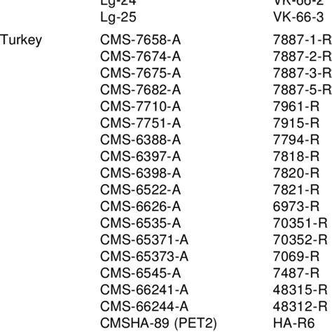 Recently Used Cms And Restorer Lines In Different Countries Download Table