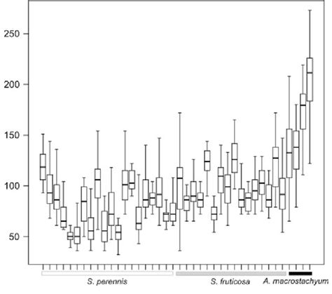 Box Plot With Median Minimum And Maximum Values And Interquartile Download Scientific Diagram