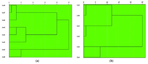 A Dendrogram Of Clustering Of Relevant Inventions A Using Fuzzy Logic Download Scientific