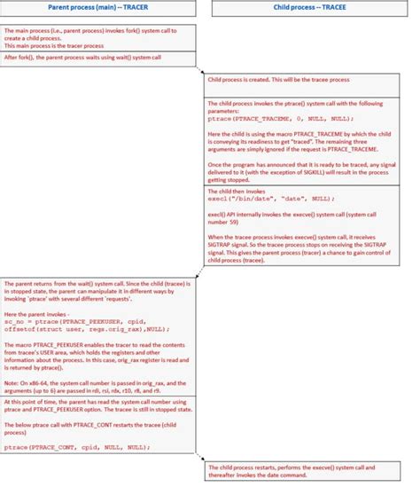 tracing processes with ptrace system call