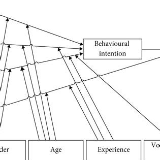 The Unified Theory Of Acceptance And Use Of Technology 29 Download Scientific Diagram