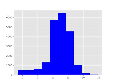 sst histogram in blue