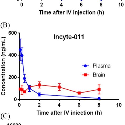 Reagents And Conditions A Bh3 Thf Thf B Xphos Pd G2 K3po4 Thf
