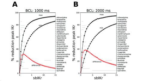 Reduction In Peak Ikr Current For The Cipaord Model At A Fixed Value
