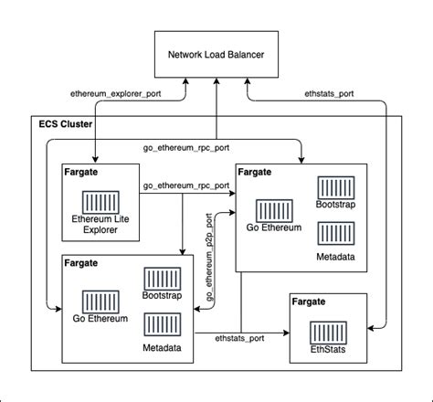 Terraform Module To Build Private Ethereum On Aws Scb Techx