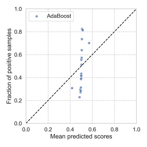 Platt Scaling For Probability Calibration Pain Is Inevitable Suffering Is Optional