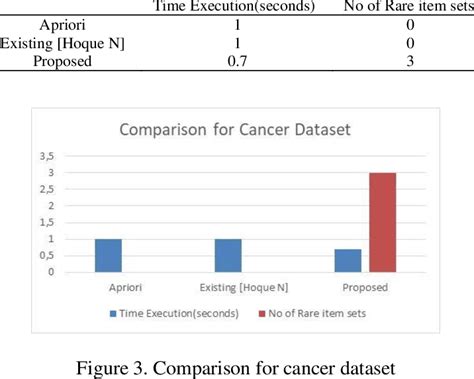 Comparison Between Proposed And Existing System Cancer Dataset Download Scientific Diagram