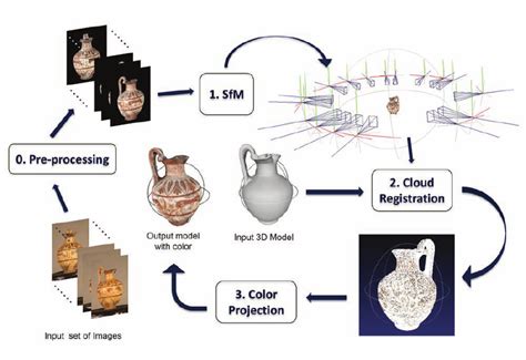 General Overview Of The Pipeline Download Scientific Diagram
