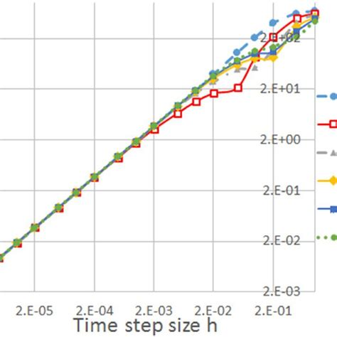 maximum errors defined by formula 7 as the function of the time step