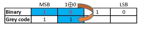 Binary To Gray Converter Convertopedia