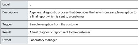 Laboratory Processes Mapping Biosistemika