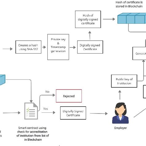 Verification Of Accreditation And Certificate Using Digital Signature Download Scientific