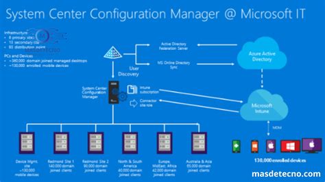 alternativas a system center configuration manager sccm masdetecno