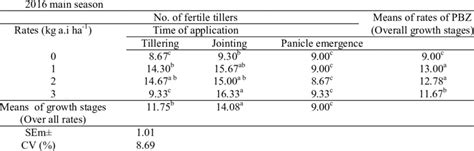 Means Of Fertile Tiller Of Tef Plants As Affected By Rate And Stage Of Download Scientific