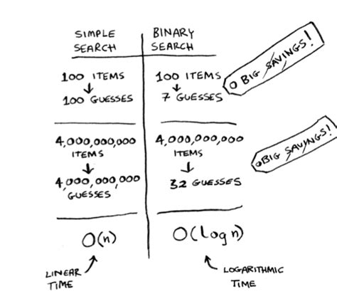 Binary Search Algorithm For Big Data In Step Softnix