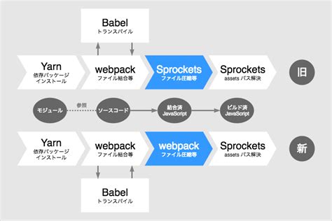 Browserify から Webpack に移行した話 てくすた
