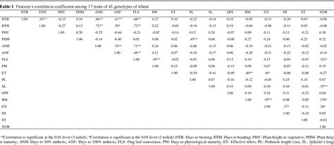Table 1 From Association And Path Coefficient Analysis Of Grain Yield
