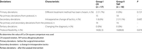 Analysis Of Deviations From The Research Protocol Download Scientific Diagram