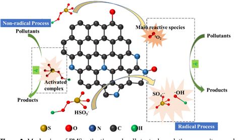 Figure 2 From Recent Development In Sludge Biochar Based Catalysts For Advanced Oxidation