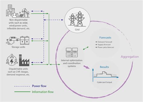 Aggregation Operations Including Forecasting Optimization