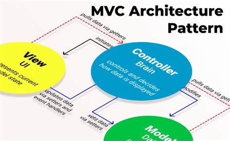 Mvc Architecture Pattern Sample