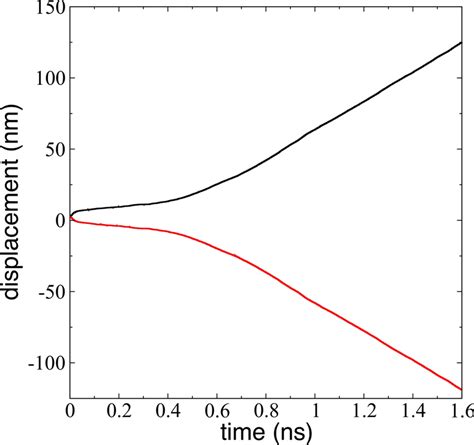 Displacement Of The Center Of Mass Of The Upper Black And Lower Red