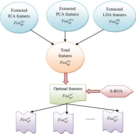 Optimal Feature Selection Of The Solar Irradiance Prediction Model Download Scientific Diagram