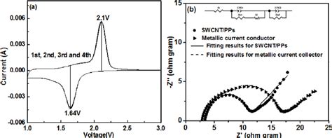 A Cyclic Voltammetry Curves Of Half Cells Using Anatase Tio 2 Based