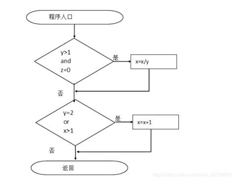 软件测试作业21 设有如下函数及其示意流程图试用逻辑覆盖法设计测试用例分别满足语句覆盖 Csdn博客