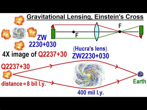 Gravitational Lensing Diagram