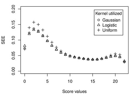 See For Gaussian Logistic And Uniform Kernels In The Nec Design