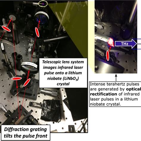 Photograph Of The Thz Generation Scheme Used To Generate Intense Thz Download Scientific