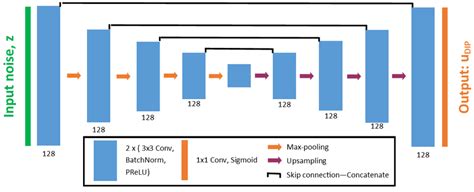 the architecture of the deep image prior network dip net we use a