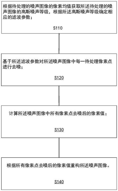 non local mean blind image denoising method system and device eureka