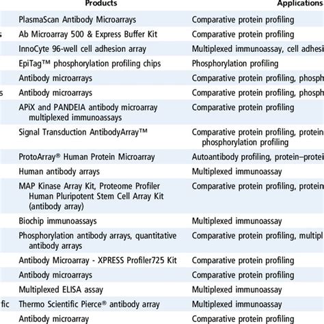 Planar And Bead Based Microarrays In Planar Microarrays Individual Download Scientific