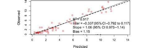 Population Predicted Versus Observed Gentamicin Concentration Mgl