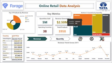 tata iq online retail data analysis