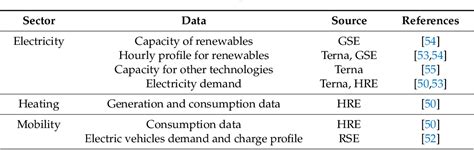 Table 1 From Multi Objective Optimization Model Eplanopt For Energy Transition Analysis And