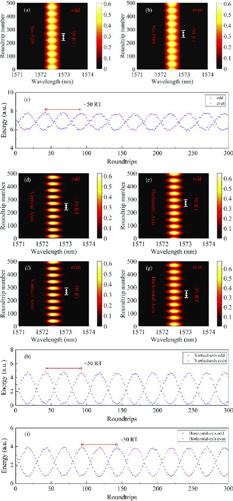 PDSs With A Short Period Pulsation A B Real Time Spectra Of Output Download Scientific