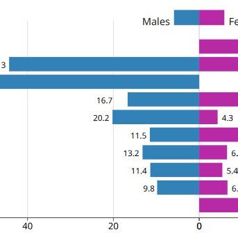 Incidence Rates Per Sex Top Cancers Download Scientific Diagram