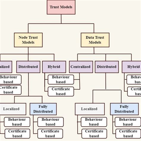 Classification Of Wsn Trust Models Download Scientific Diagram