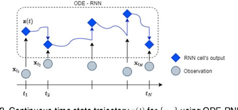 figure 3 from learning continuous time dynamics with attention