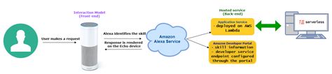 Create A Custom Alexa Skill Assist Software
