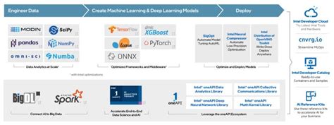 Intel Software On Linkedin Ai Machinelearning Oneapi Deeplearning