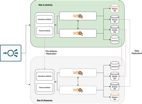 Understanding Disaster Recovery WSO Identity Server
