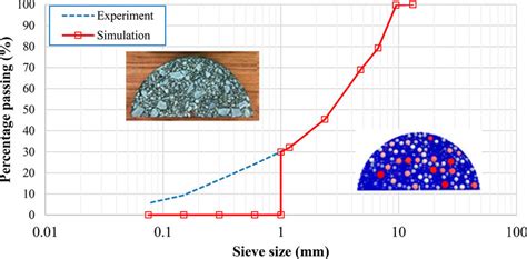 Aggregate Gradation Curve In Experiment And Aggregate Size Reproduced Download Scientific